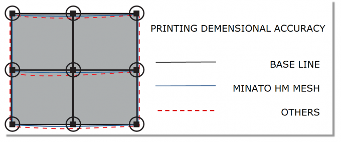 120T-34 ( 300mesh)MINATO HIGH MODULUS SCREEN PRINTING MESH